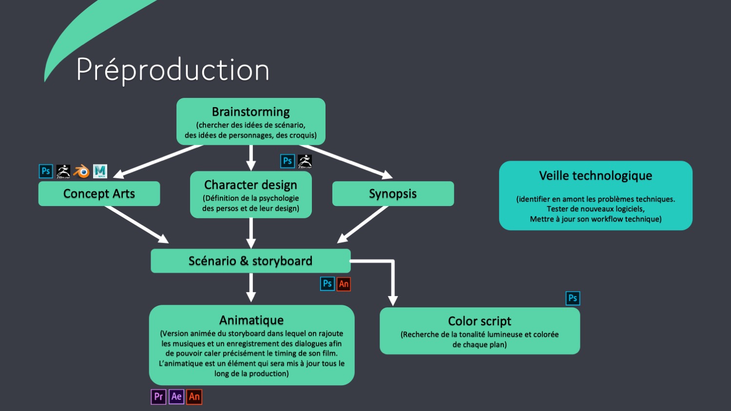 WorkFlow animation 3D - Jwhy